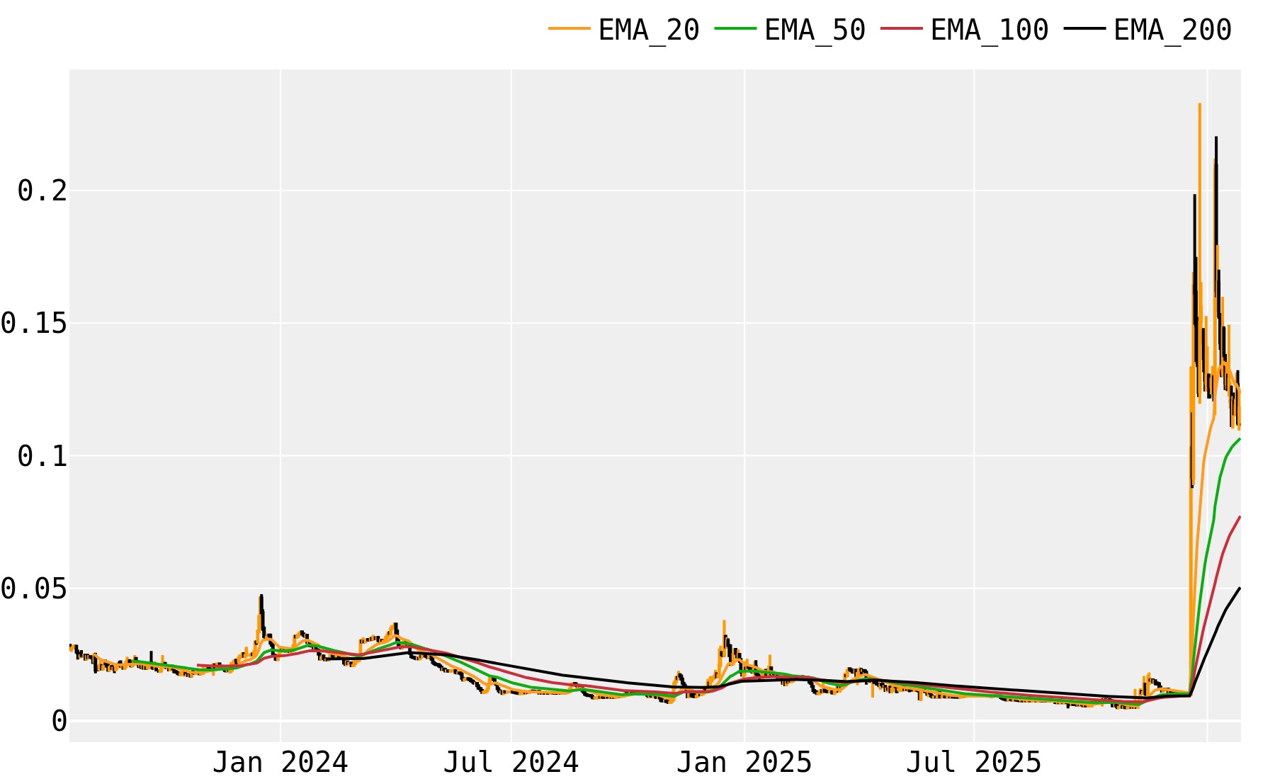 Panther Protocol Üstel Hareketli Ortalamaları