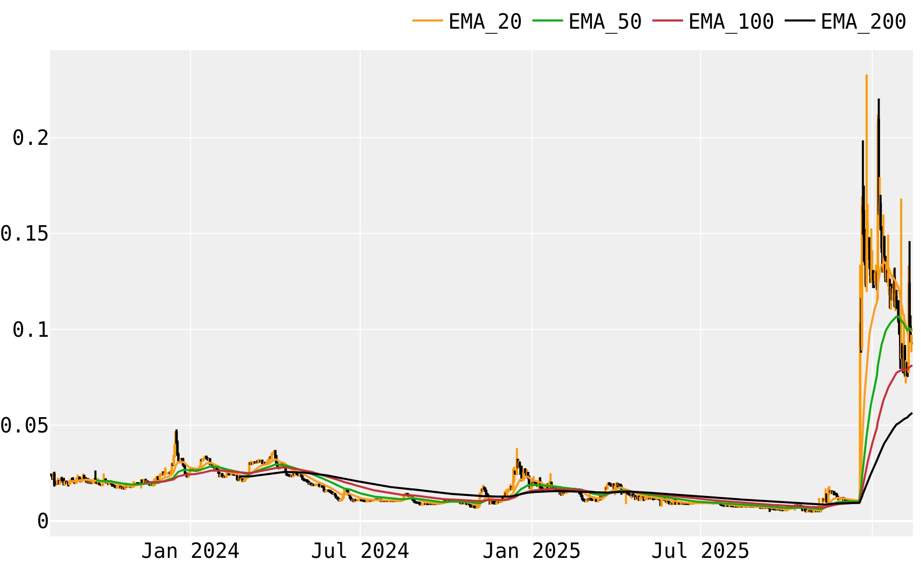 Medias móviles exponenciales de Panther Protocol