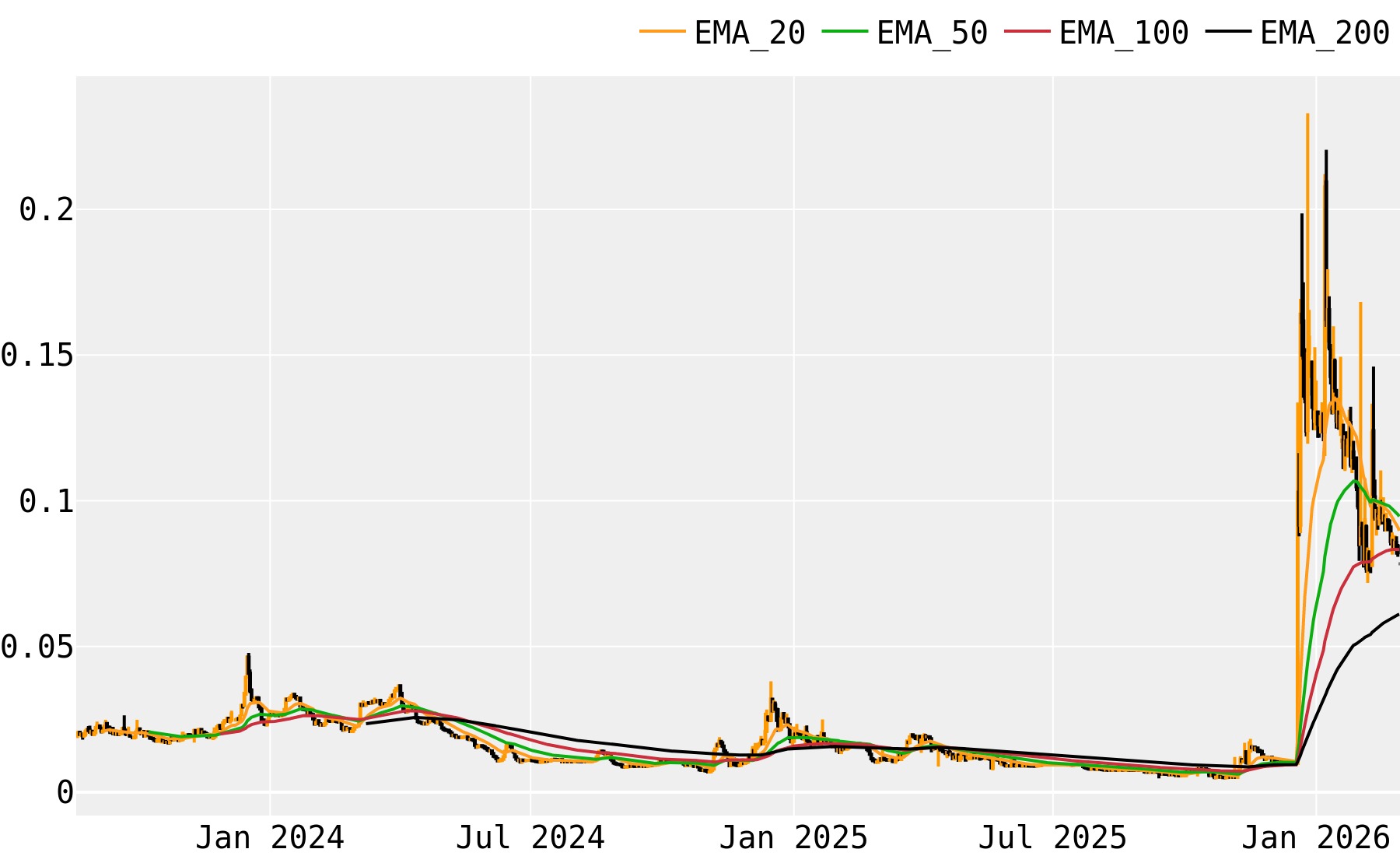 Medias móviles exponenciales de Panther Protocol
