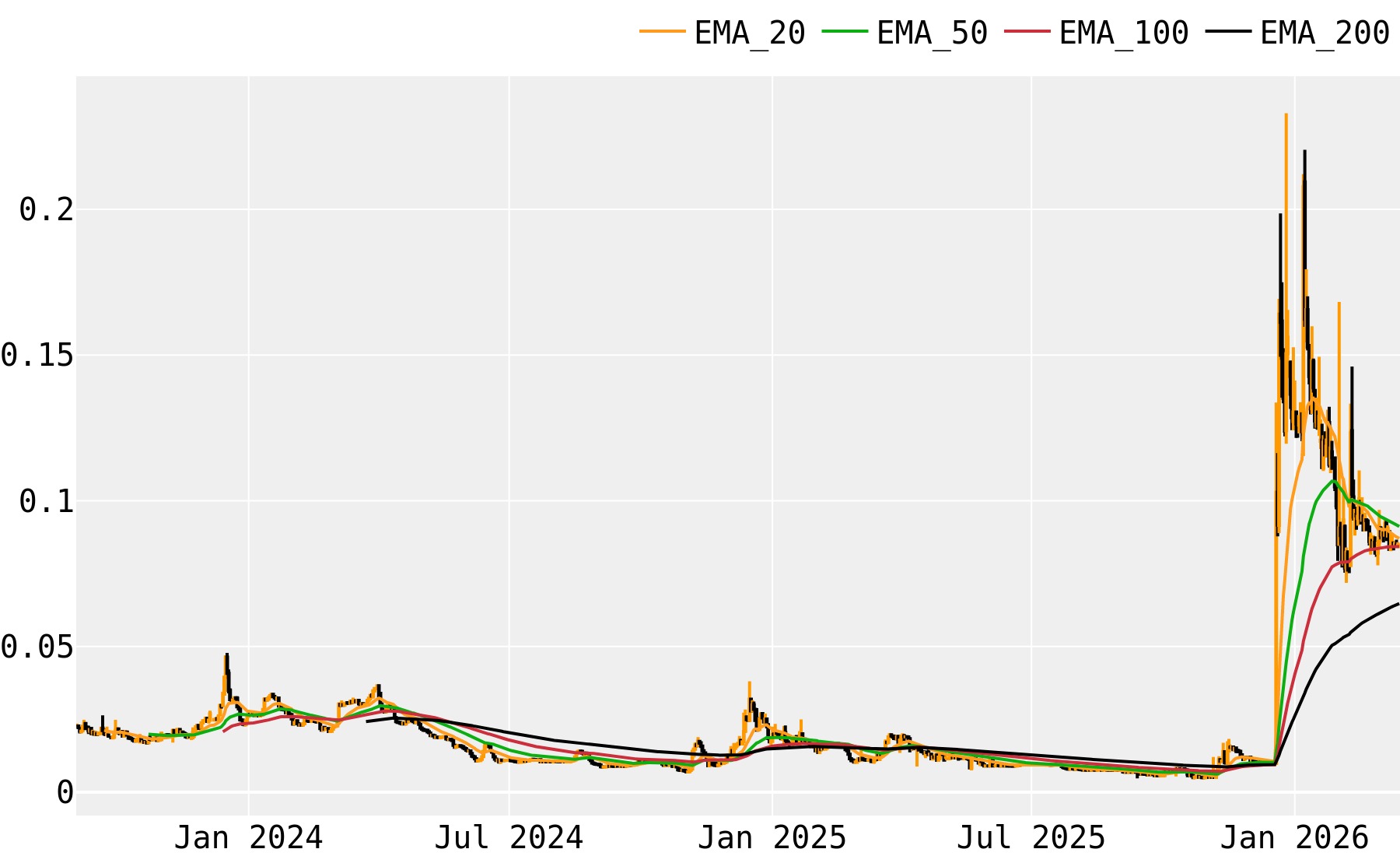 Panther Protocol ZKP Экспоненциальные скользящие средние