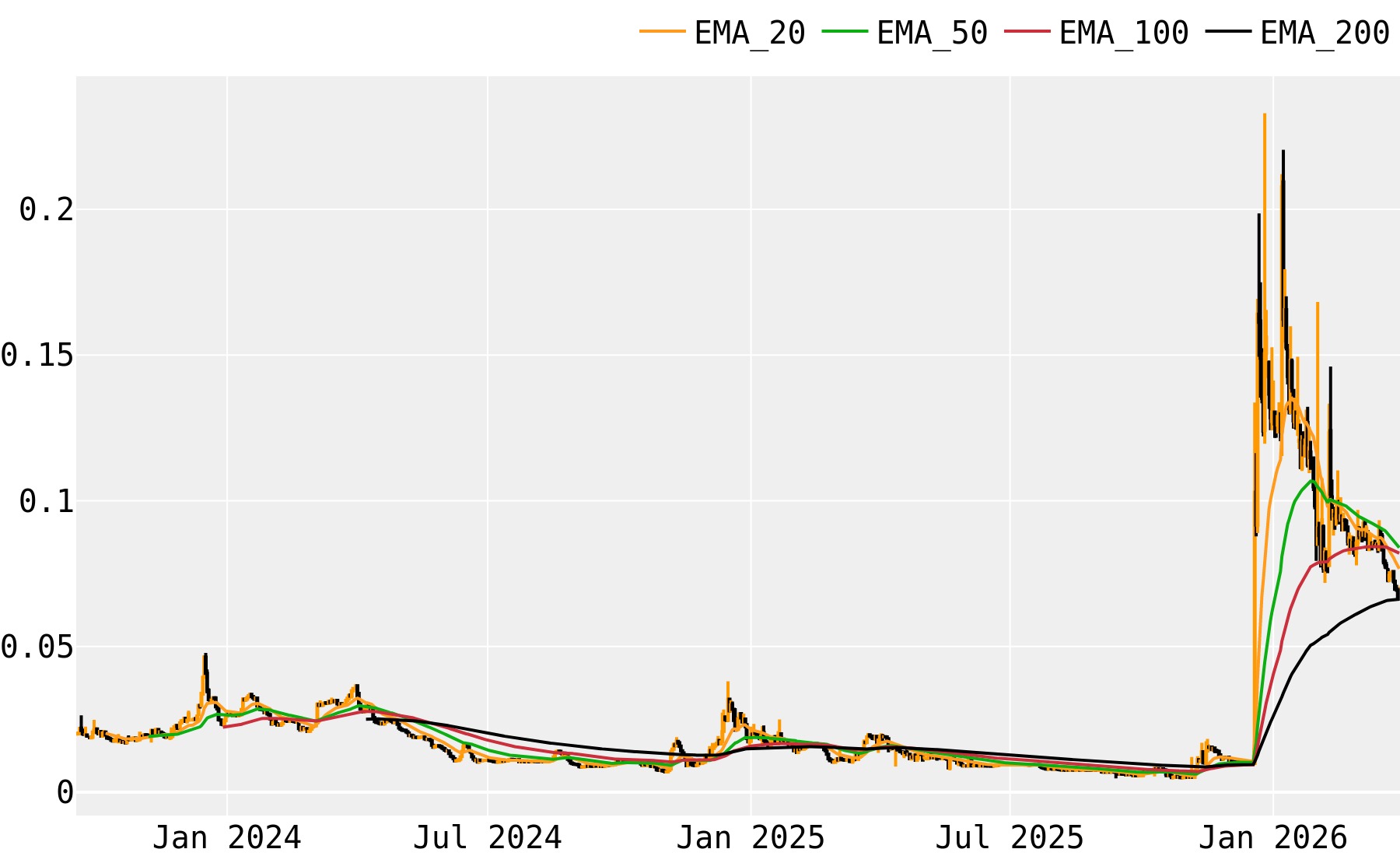 Medias móviles exponenciales de Panther Protocol