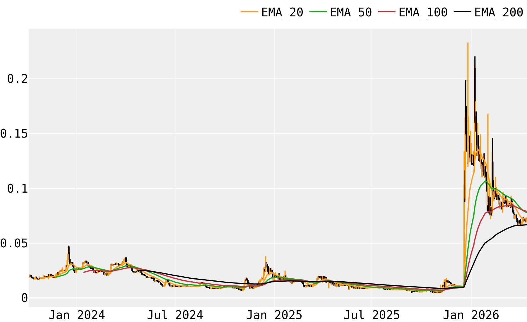 Medias móviles exponenciales de Panther Protocol