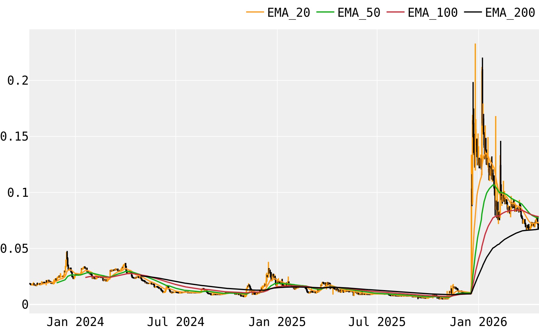 Medias móviles exponenciales de Panther Protocol