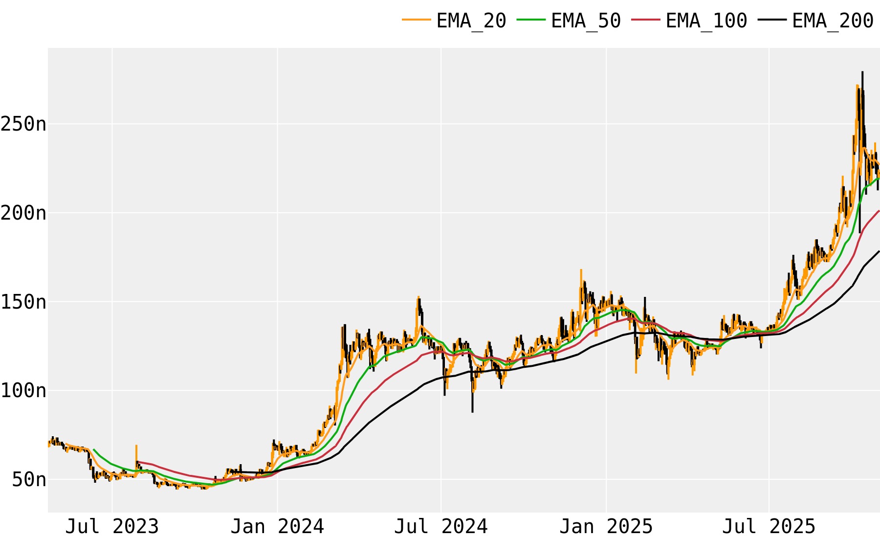Papa Doge PAPADOGE Exponential moving averages