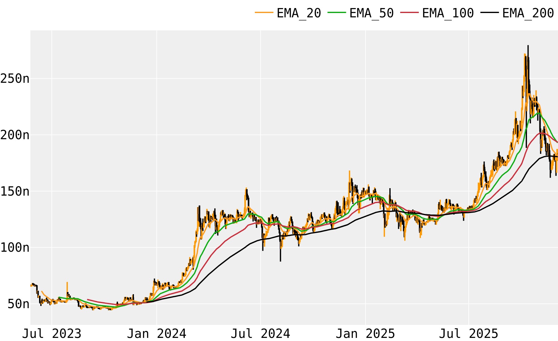 Papa Doge PAPADOGE Exponential moving averages