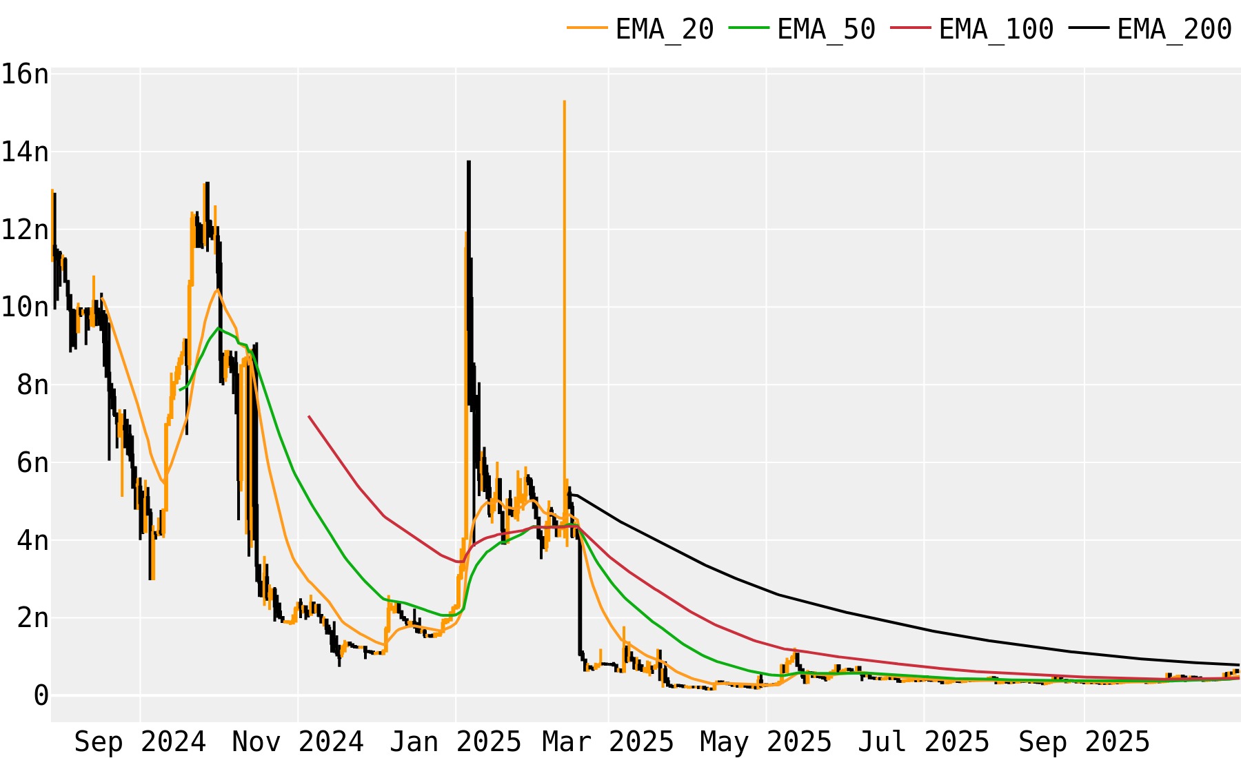 Papu Token PAPU Exponential moving averages
