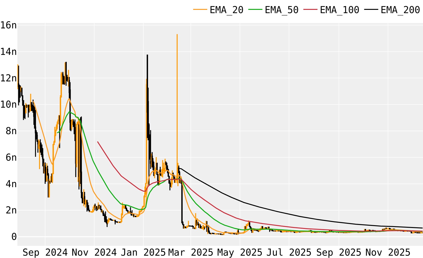 Papu Token PAPU Exponential moving averages