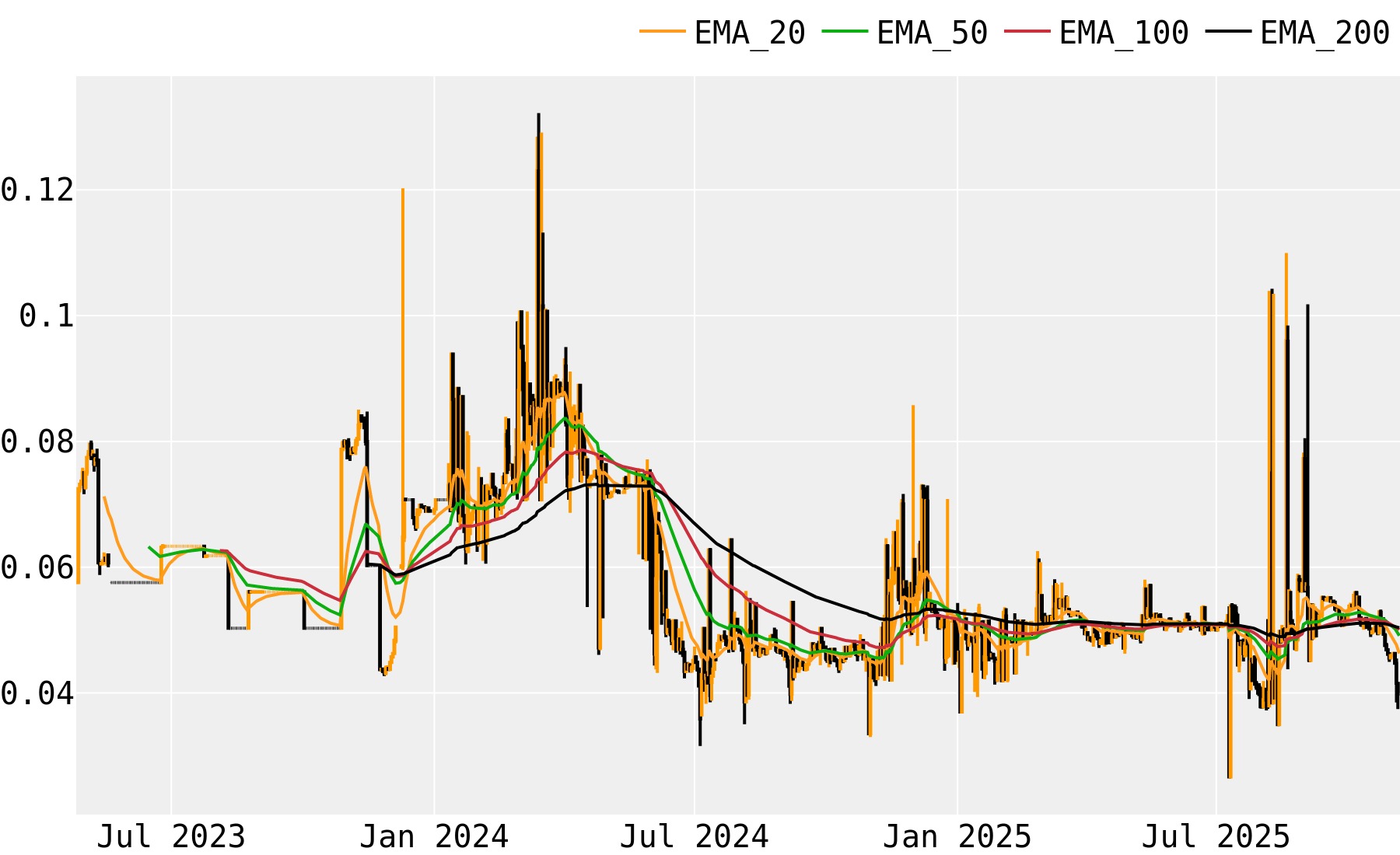 ParallelCoin DUO Exponential moving averages