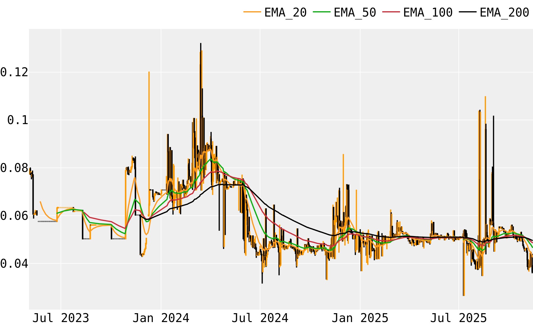 ParallelCoin DUO Exponential moving averages