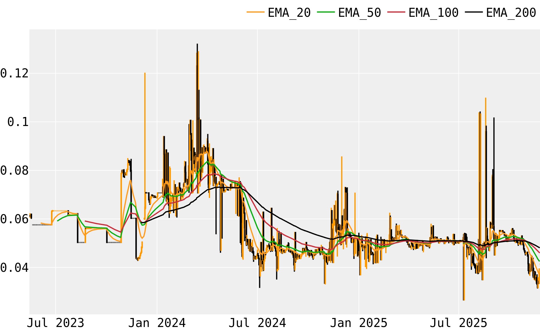 ParallelCoin DUO Exponential moving averages