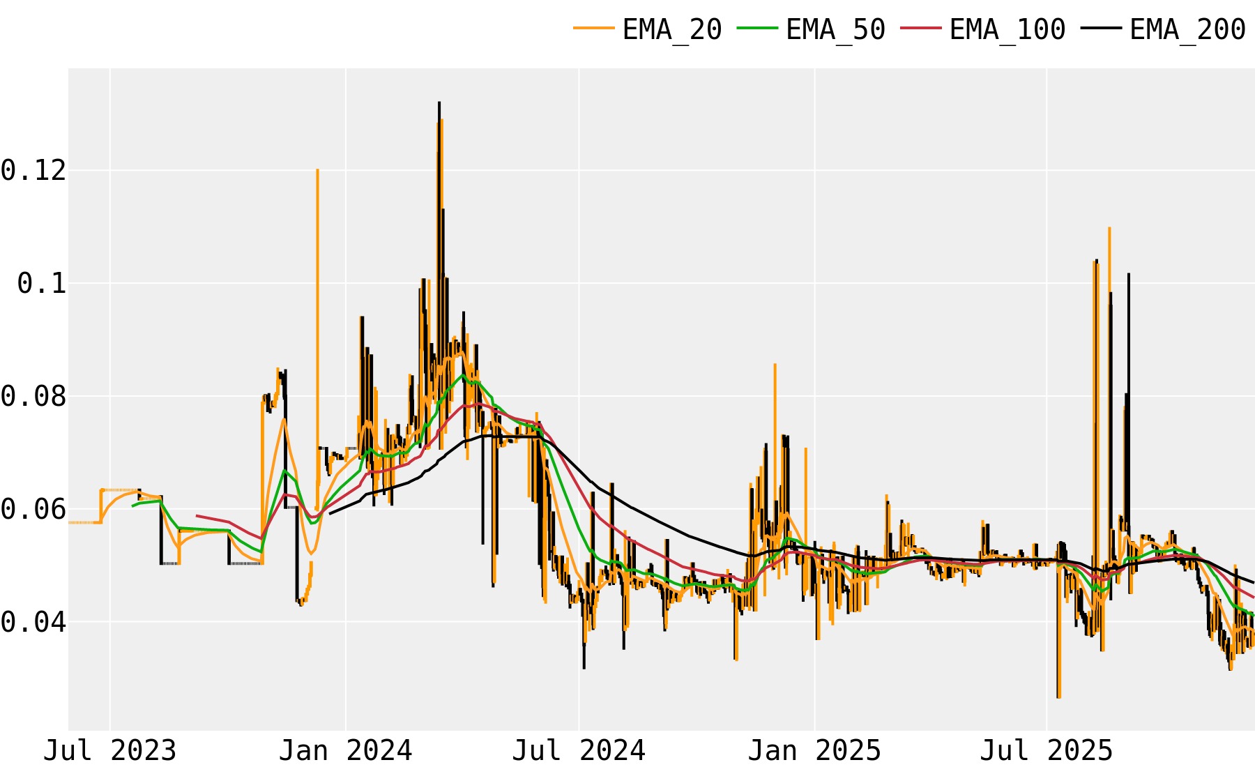ParallelCoin DUO Exponential moving averages