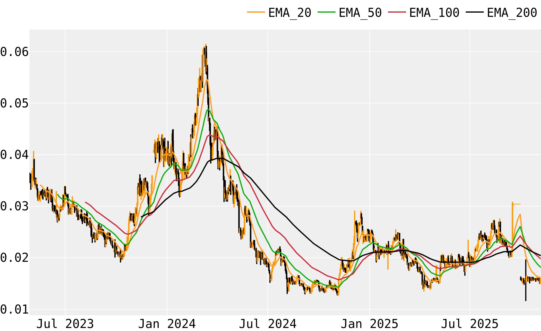 ParaSwap PSP Exponential moving averages