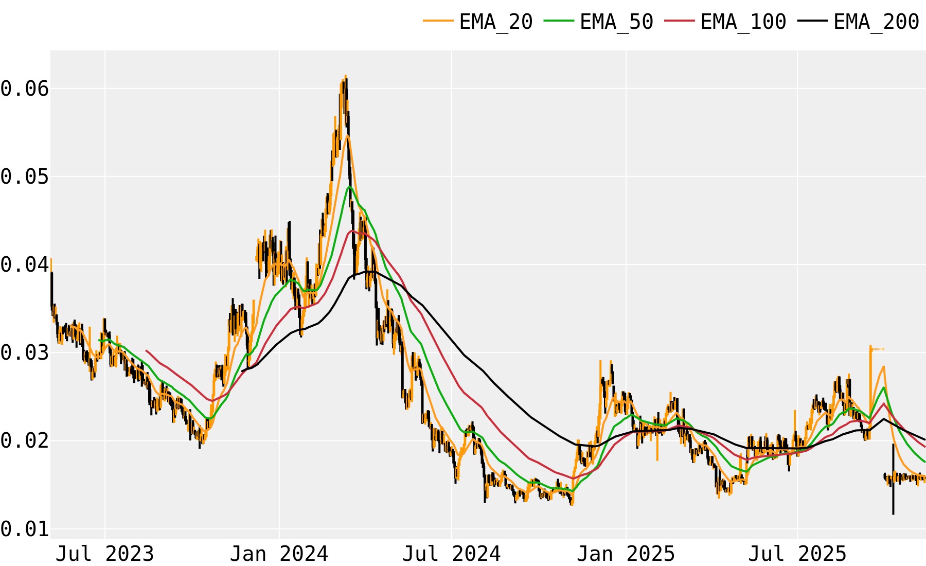ParaSwap PSP Exponential moving averages