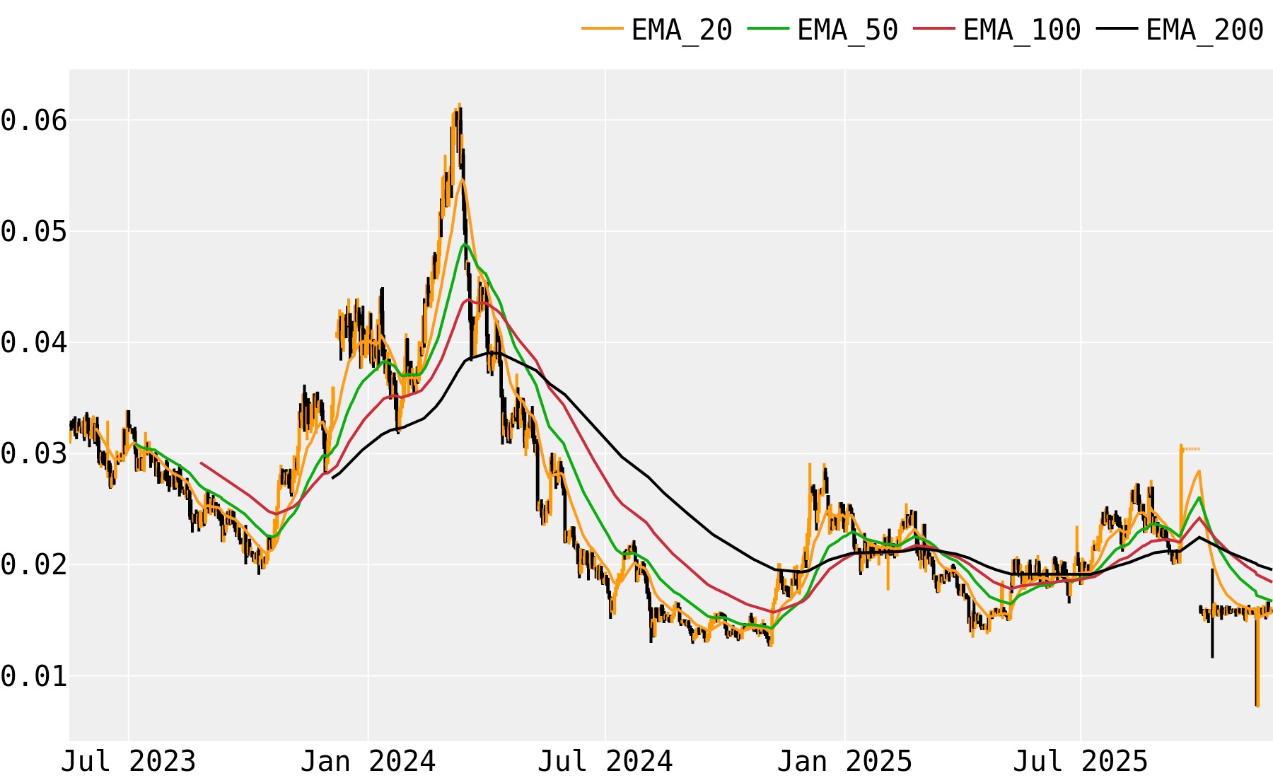 ParaSwap PSP Exponential moving averages