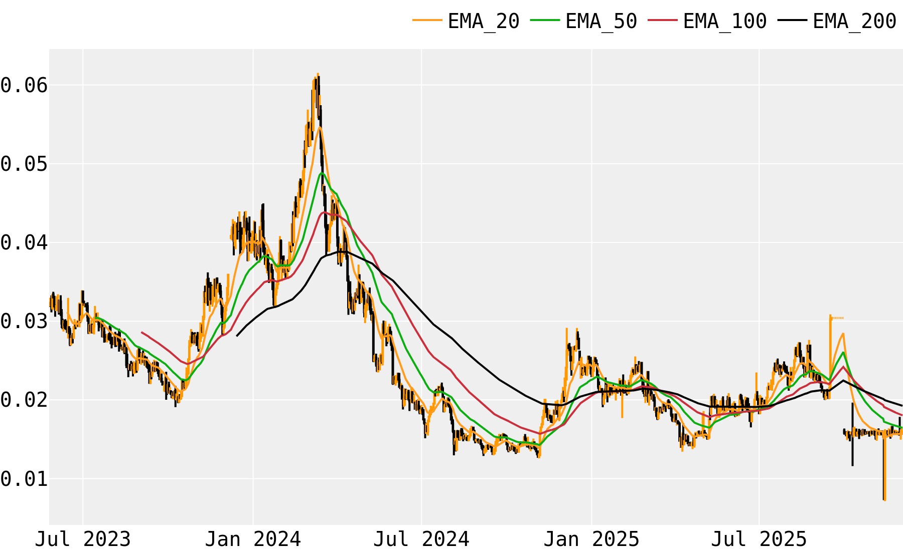 ParaSwap PSP Exponential moving averages