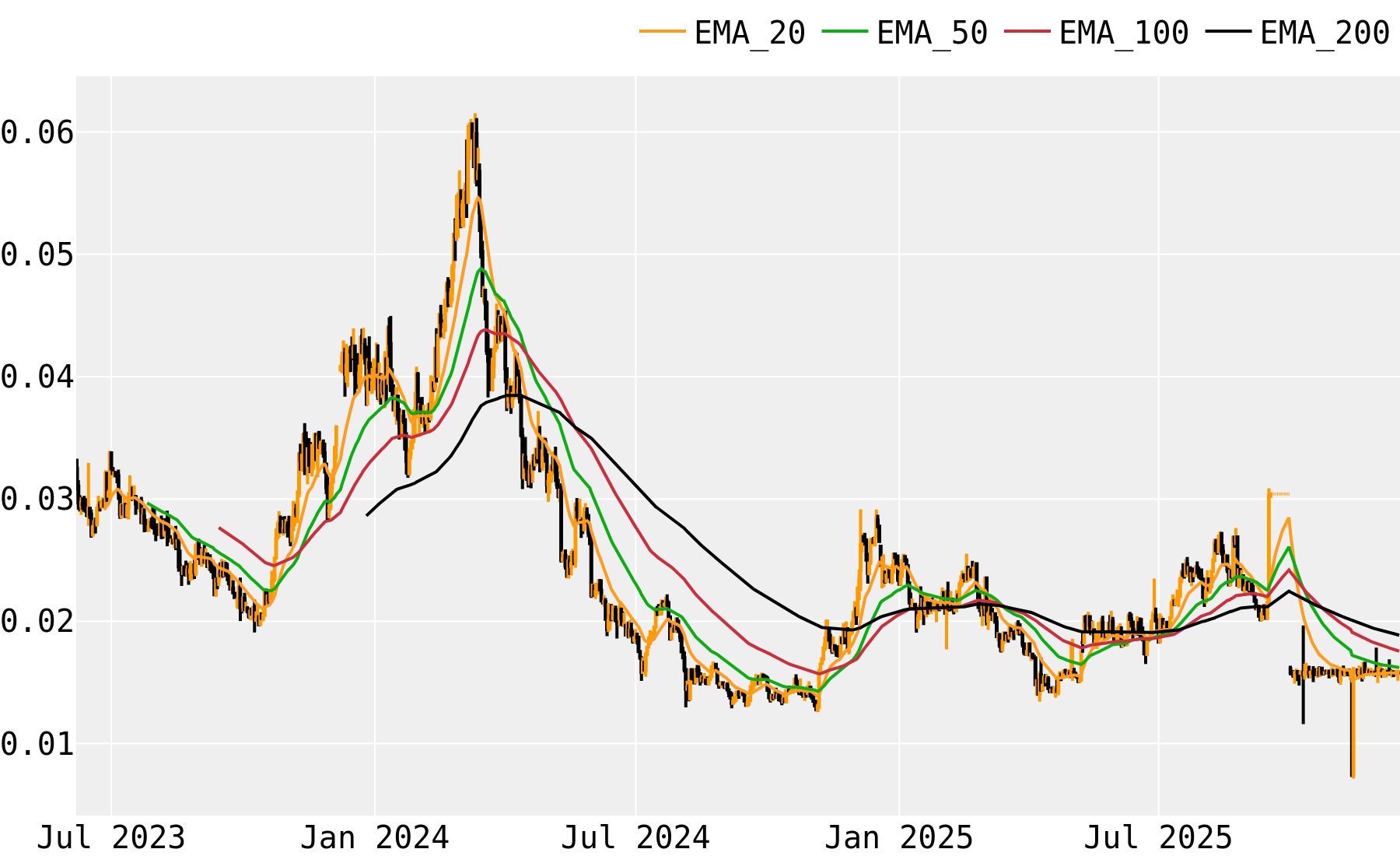 ParaSwap PSP Экспоненциальные скользящие средние