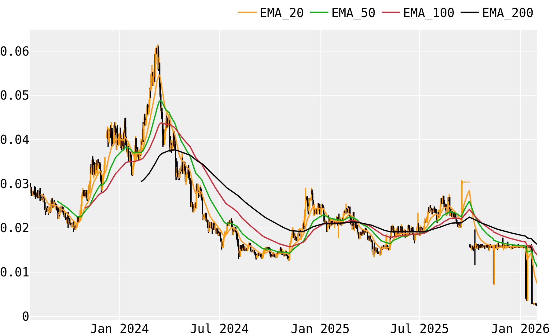 ParaSwap PSP Экспоненциальные скользящие средние