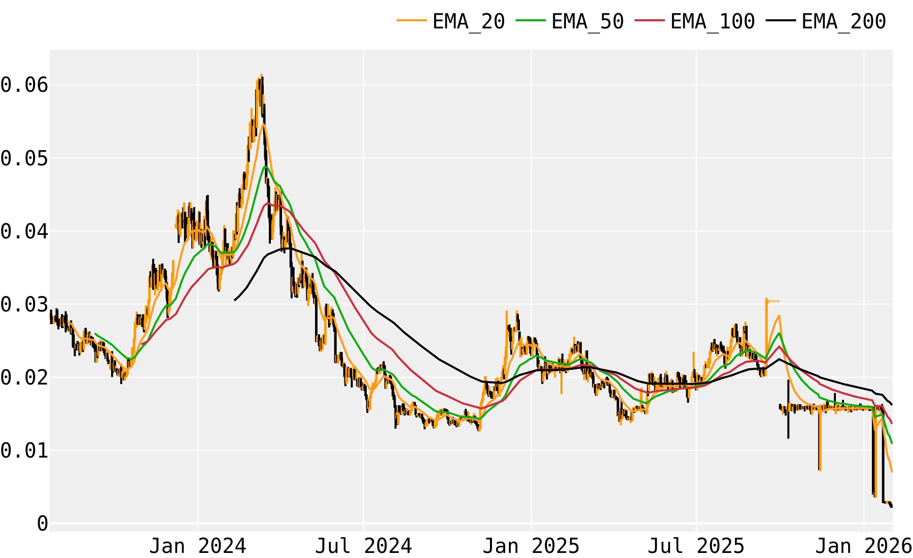 ParaSwap Üstel Hareketli Ortalamaları