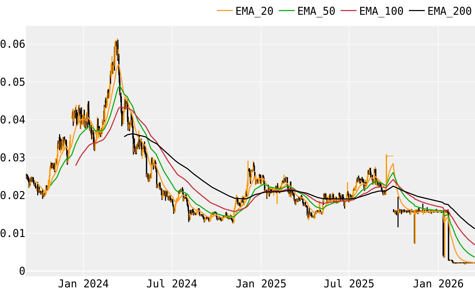 ParaSwap PSP Экспоненциальные скользящие средние
