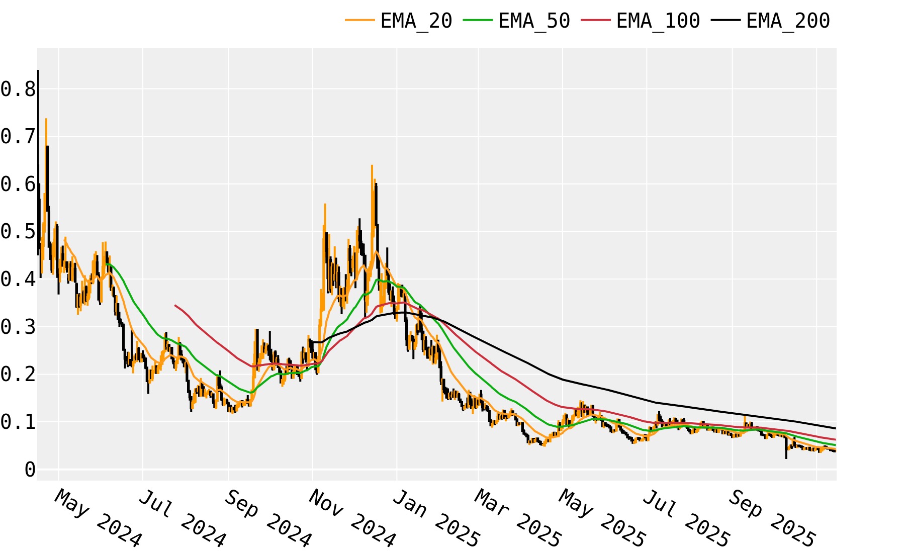 Parcl PRCL Exponential moving averages