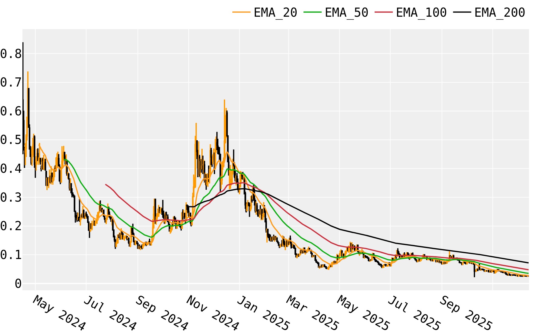 Parcl PRCL Exponential moving averages