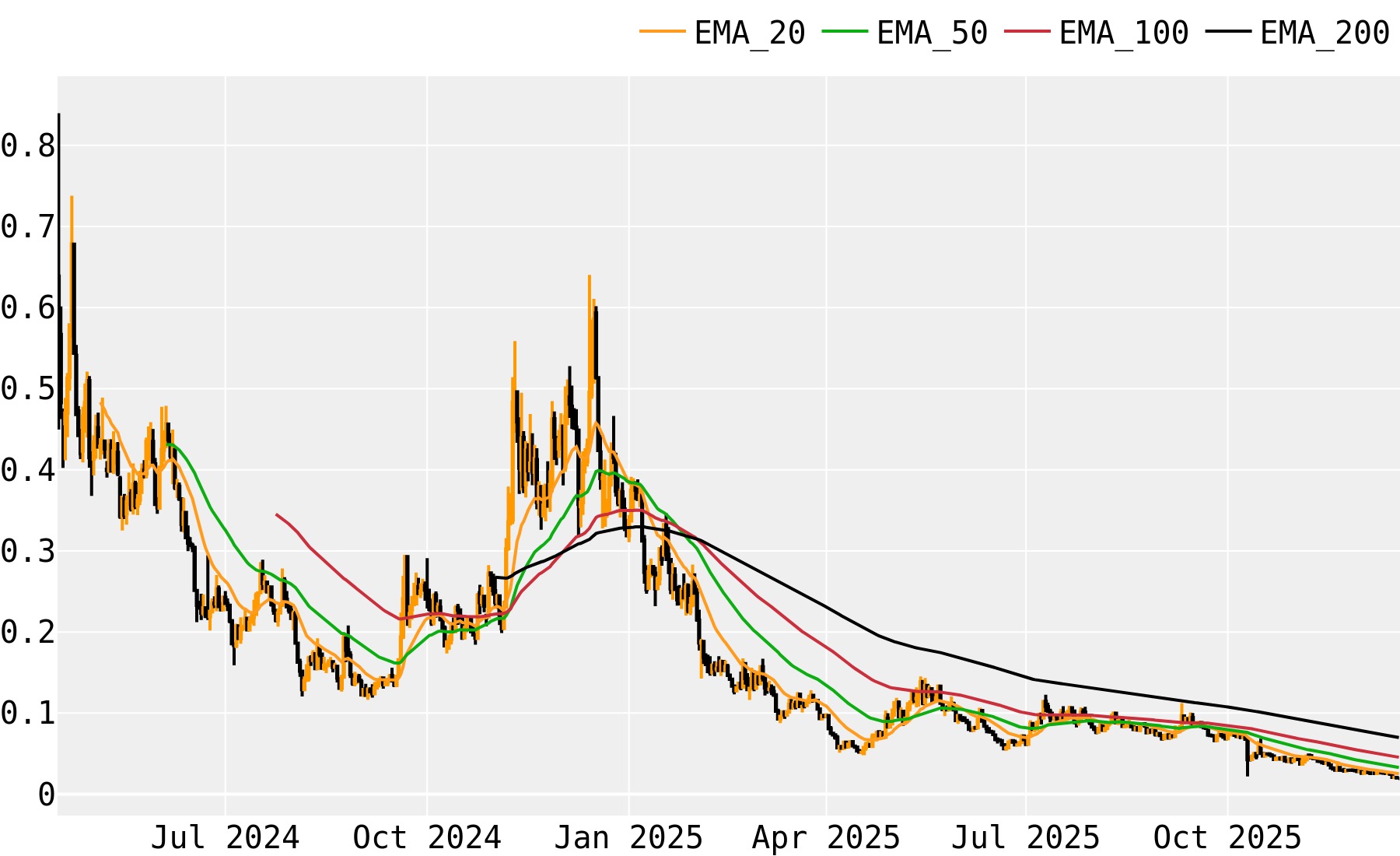Parcl Üstel Hareketli Ortalamaları