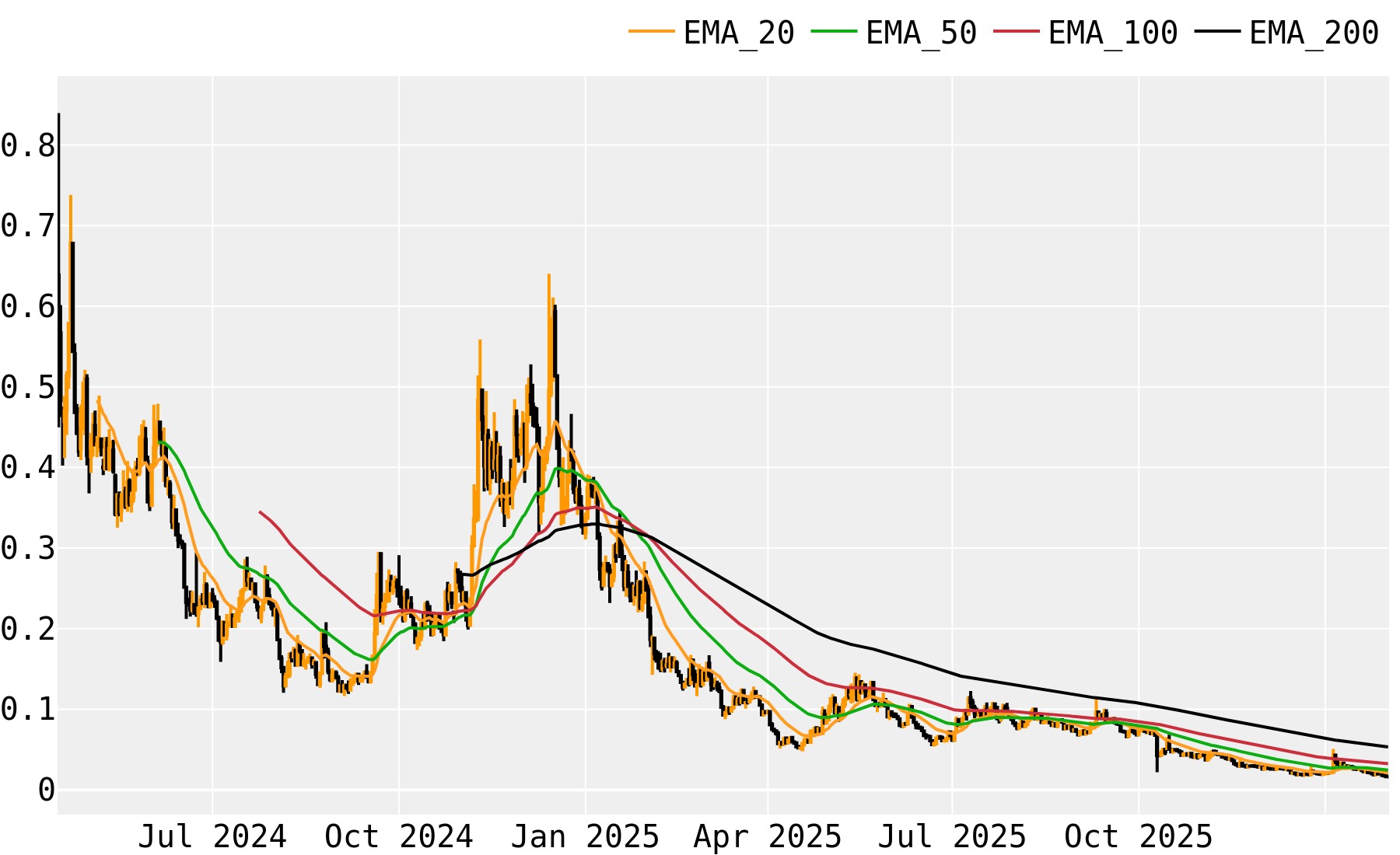 Parcl PRCL Экспоненциальные скользящие средние
