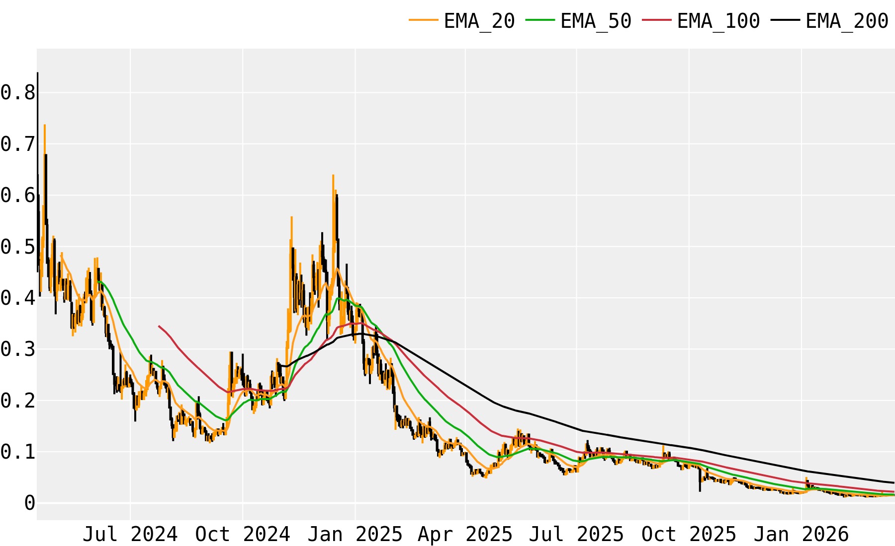 Parcl Üstel Hareketli Ortalamaları