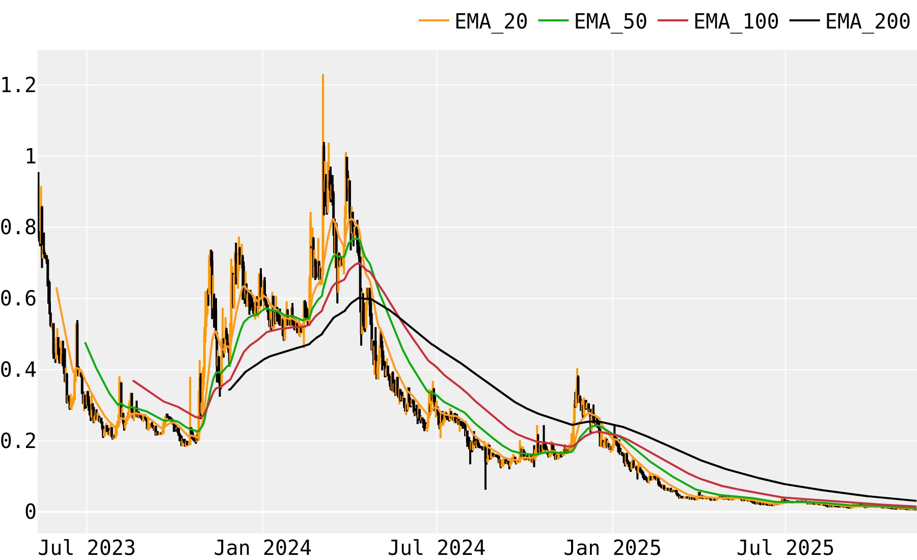 Parex PRX Exponential moving averages