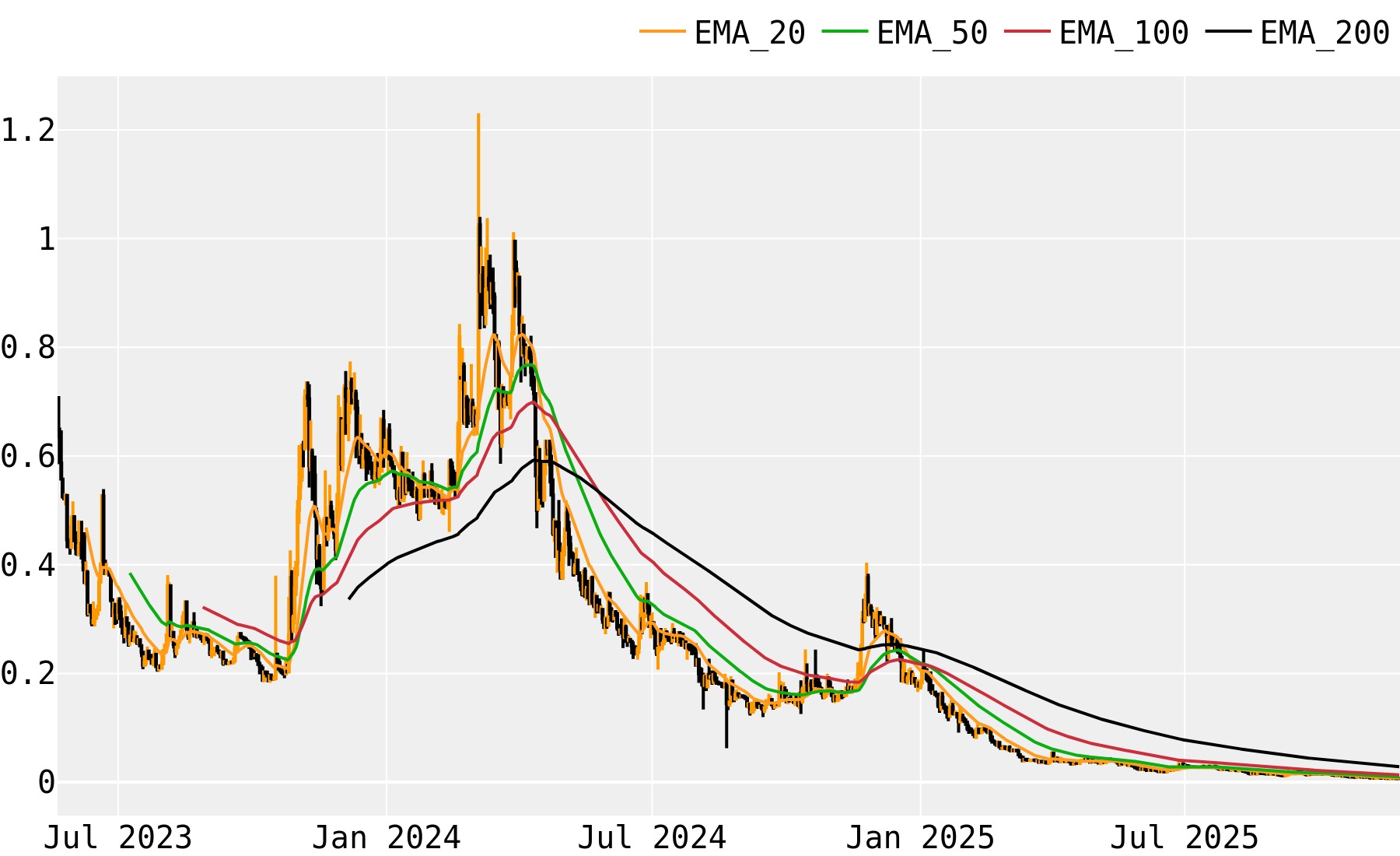 Parex PRX Exponential moving averages