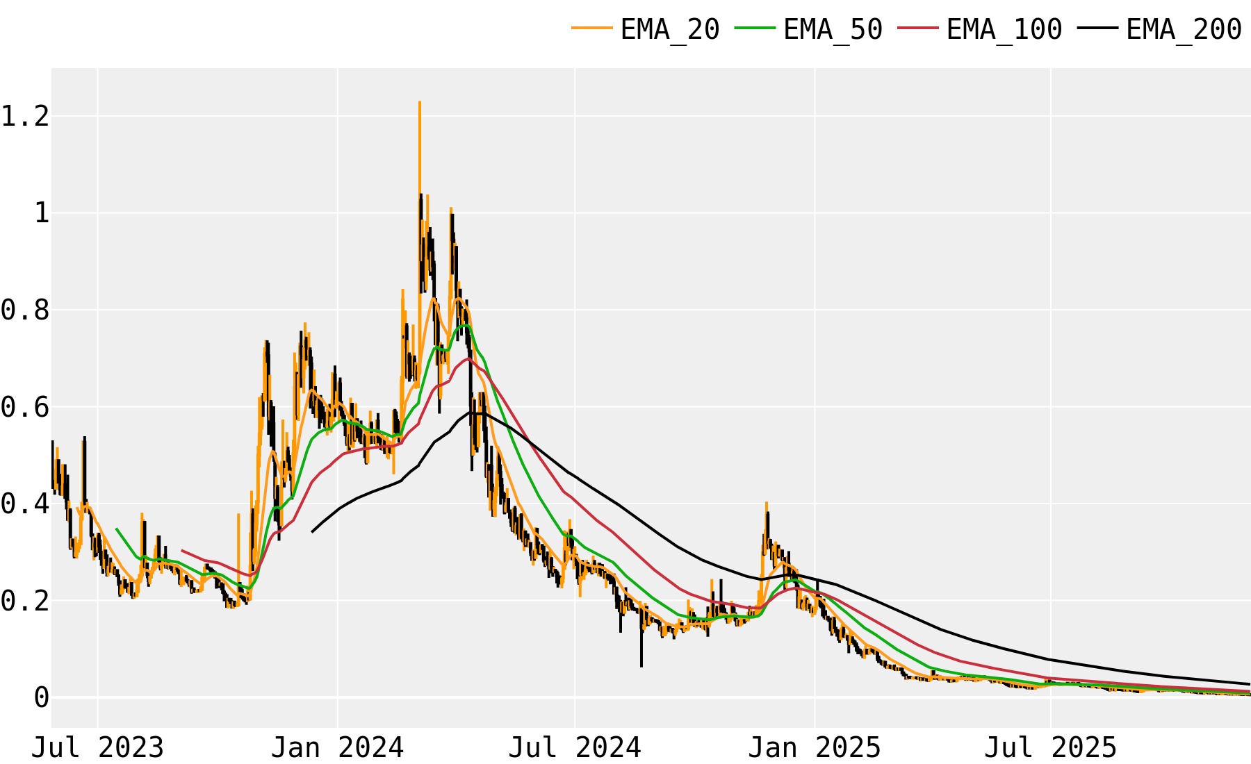Parex PRX Exponential moving averages