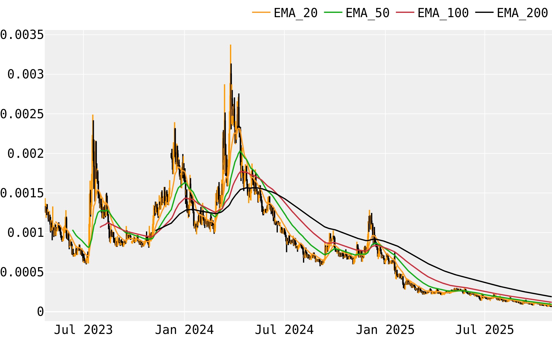 Paribus PBX Exponential moving averages