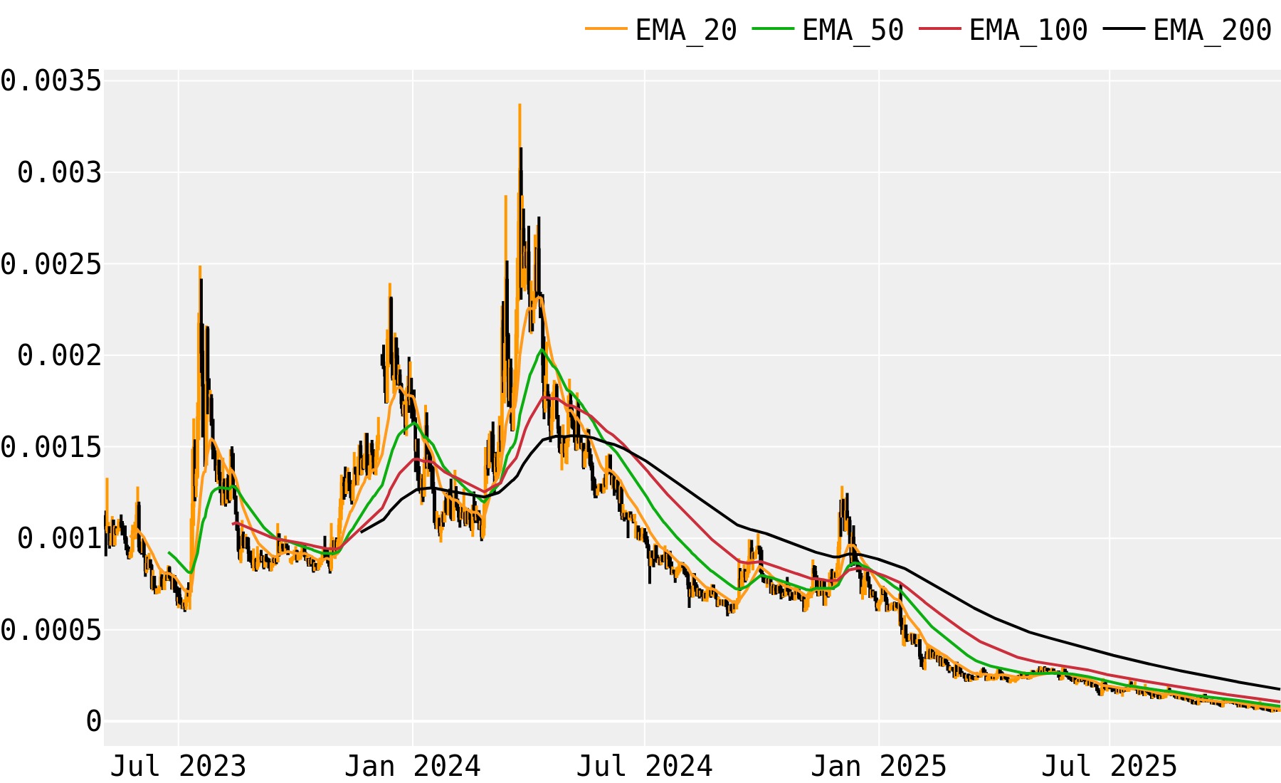 Paribus PBX Exponential moving averages