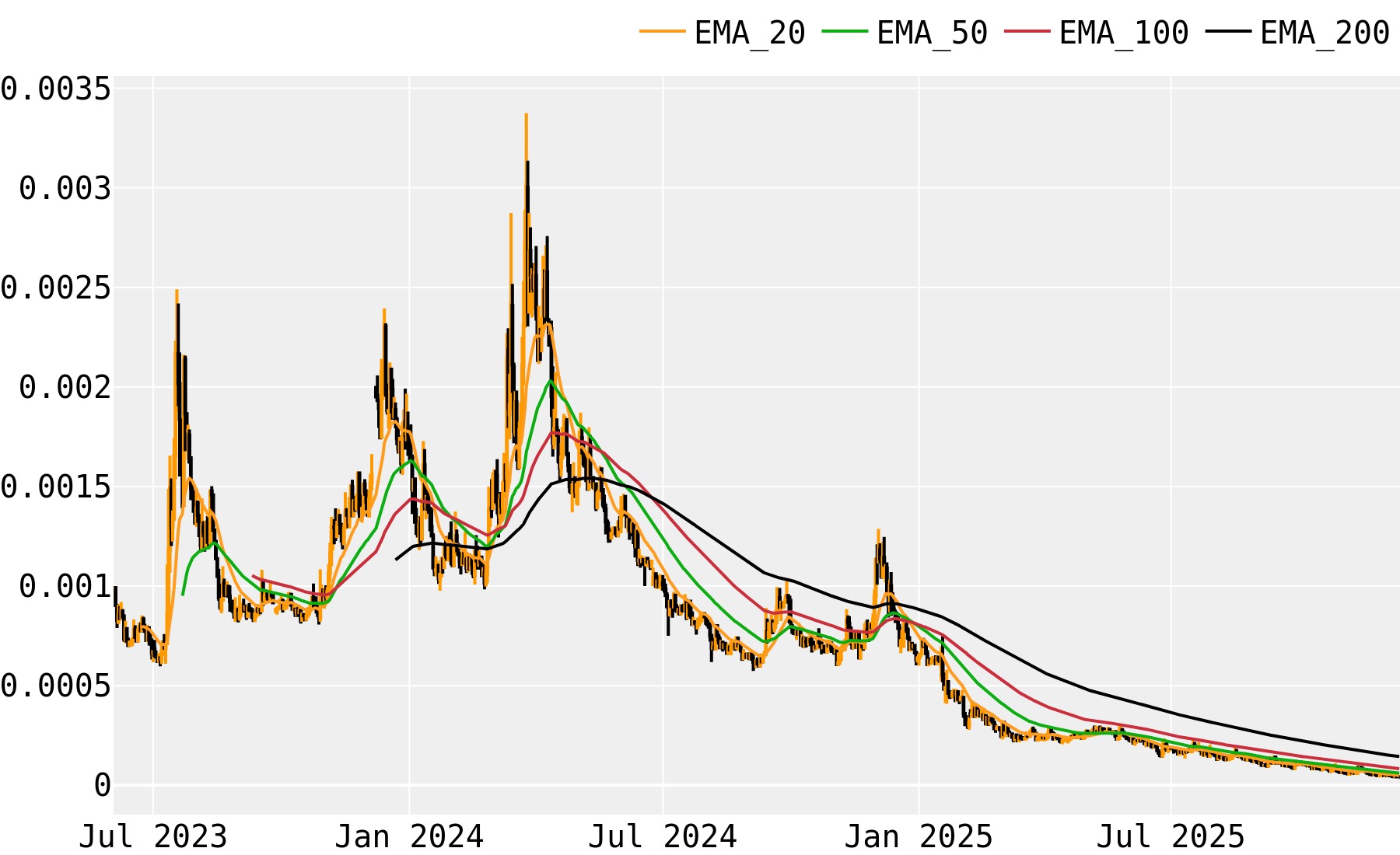 Paribus PBX Exponential moving averages