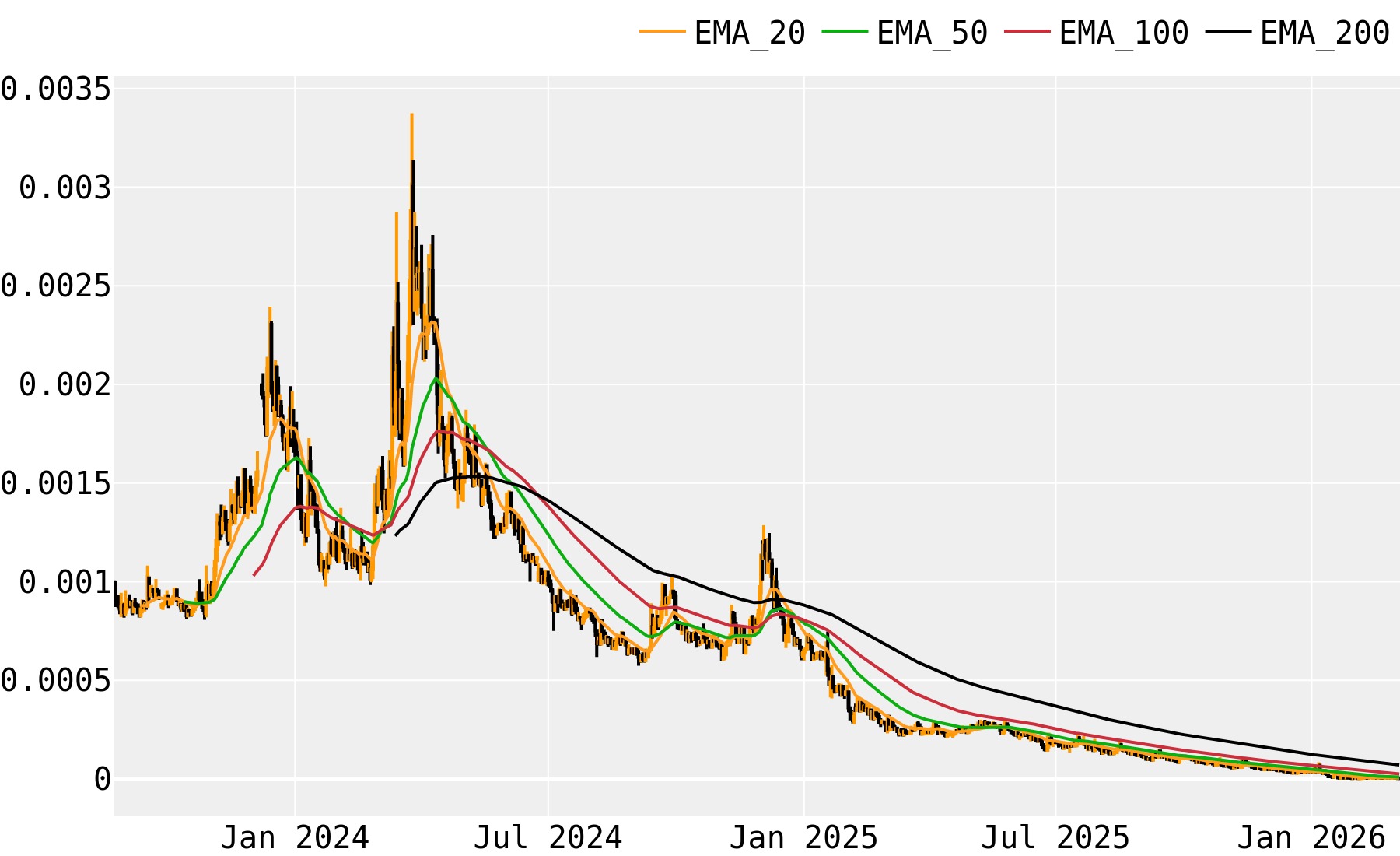 Paribus PBX Экспоненциальные скользящие средние