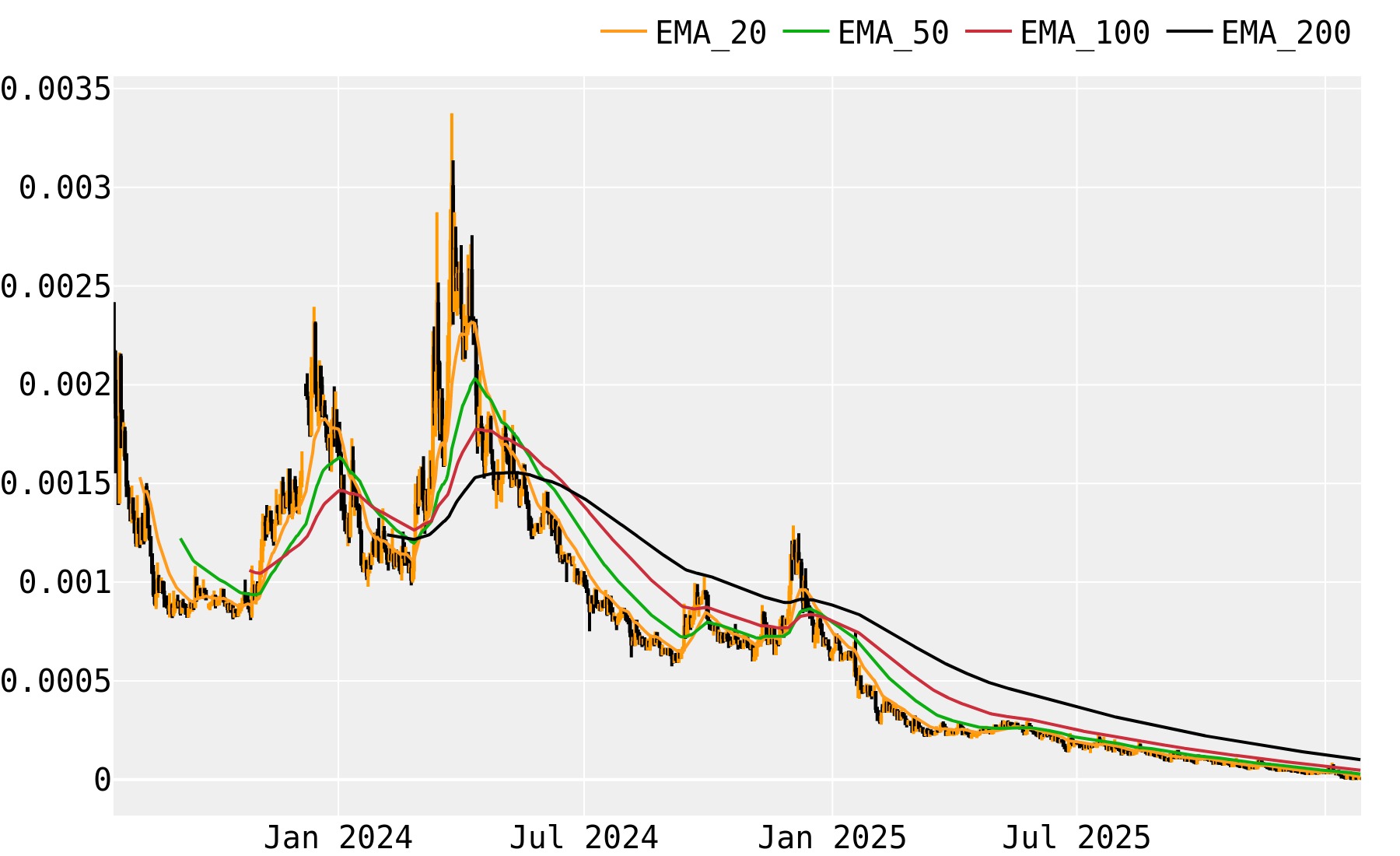 Paribus PBX Экспоненциальные скользящие средние