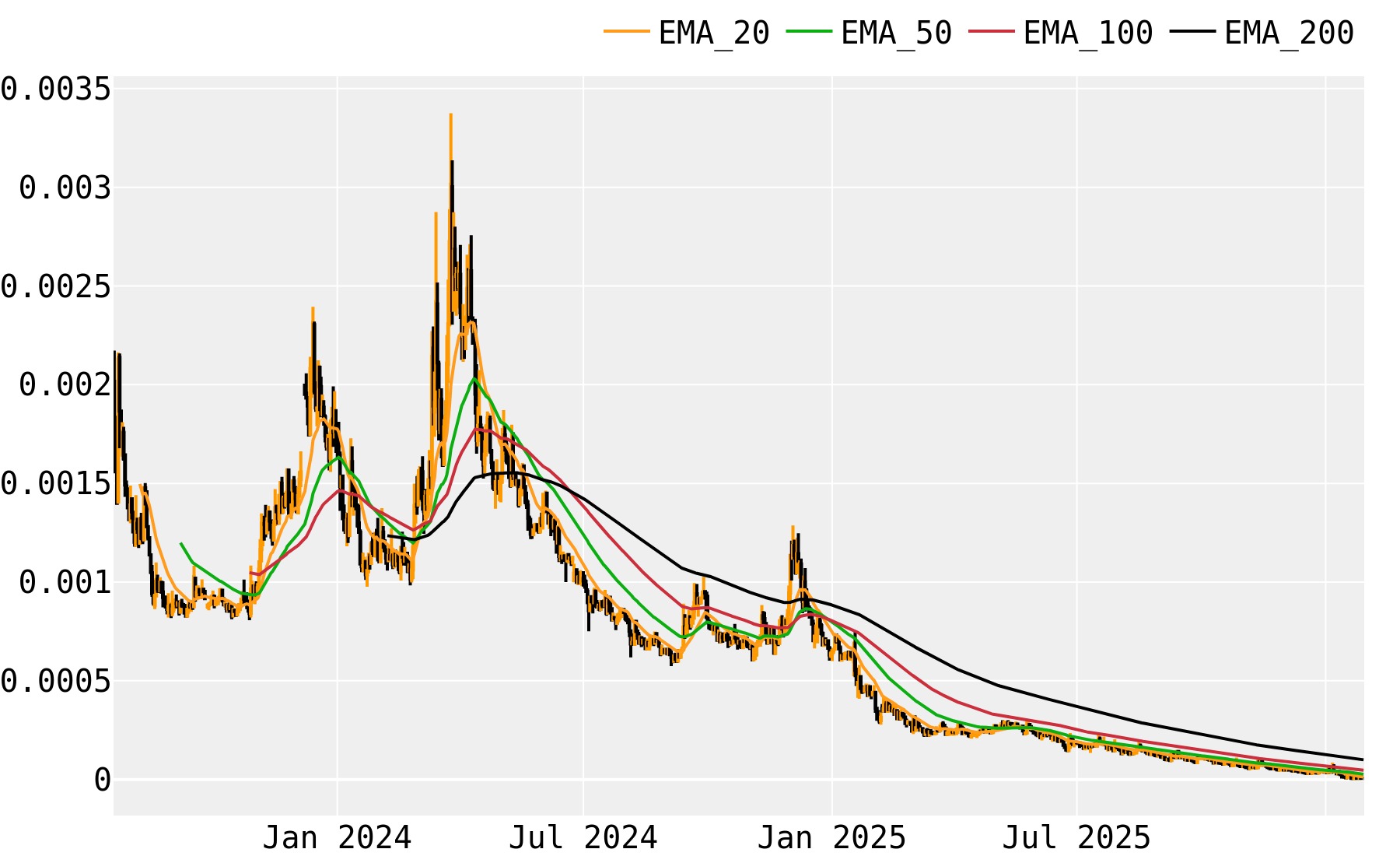 Medias móviles exponenciales de Paribus