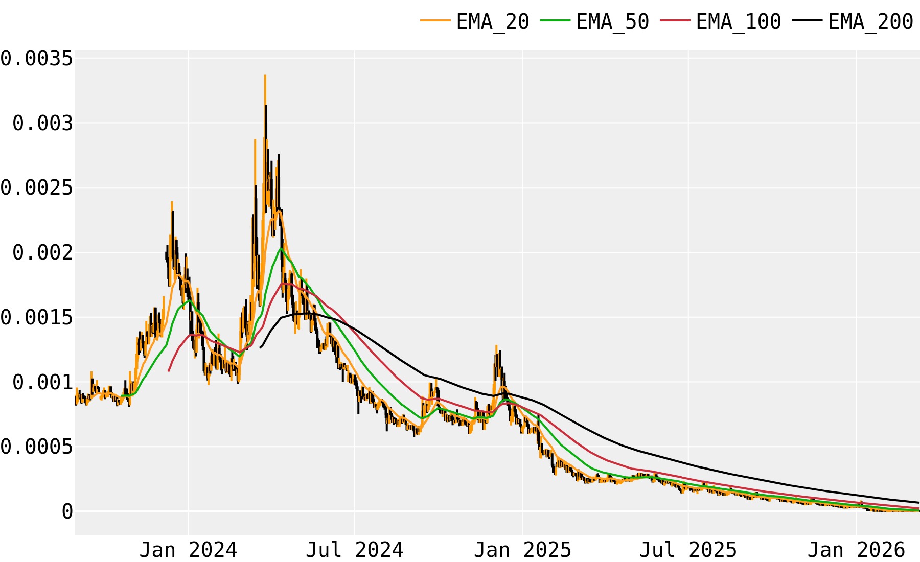 Medias móviles exponenciales de Paribus