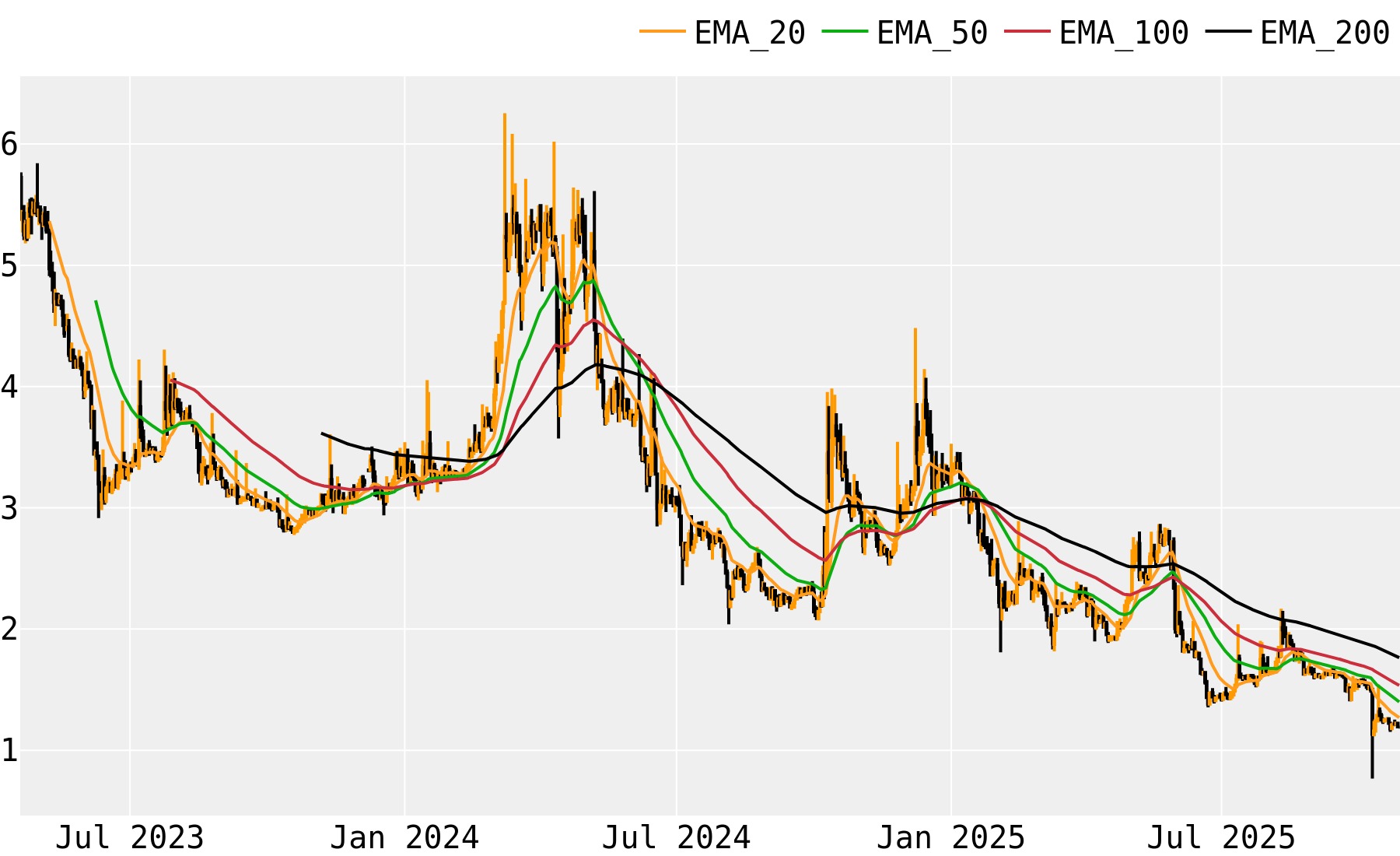 Paris Saint-Germain Fan Token PSG Экспоненциальные скользящие средние