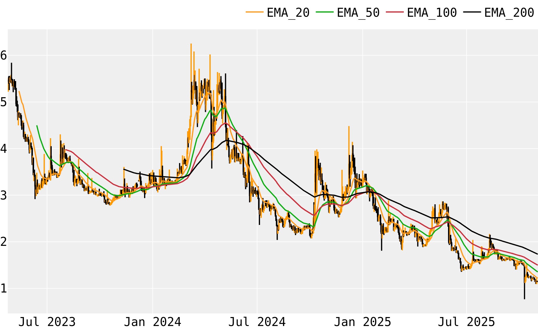 Paris Saint-Germain Fan Token Exponentiell gleitende Durchschnitte