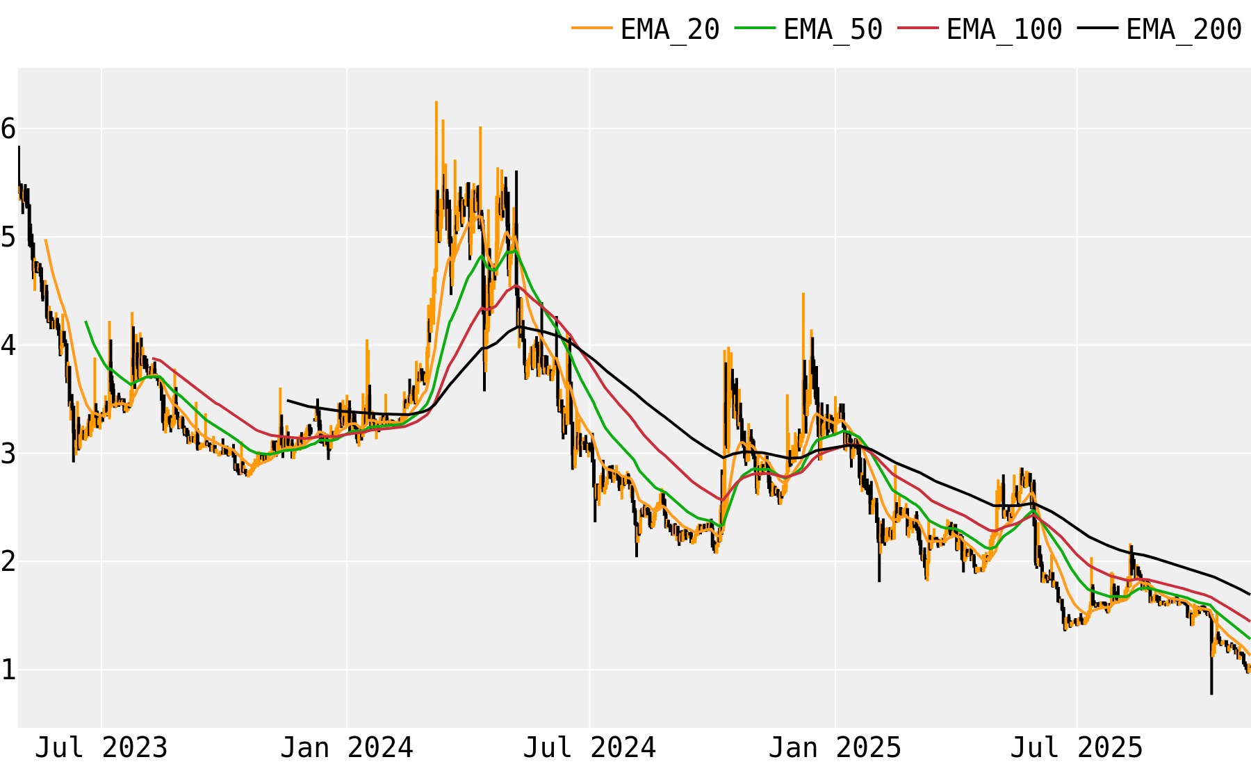 Paris Saint-Germain Fan Token PSG Exponential moving averages