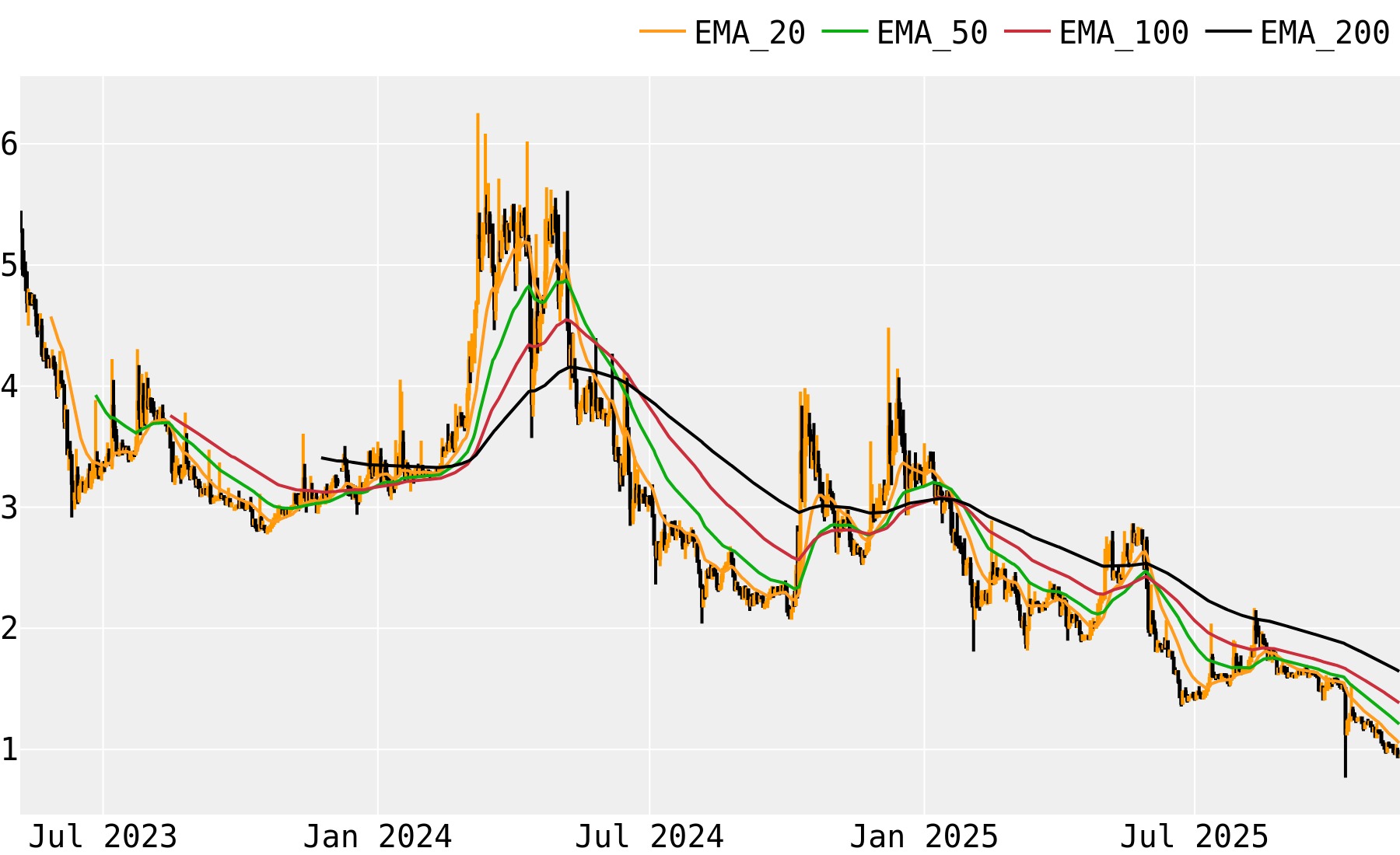 Paris Saint-Germain Fan Token PSG Exponential moving averages