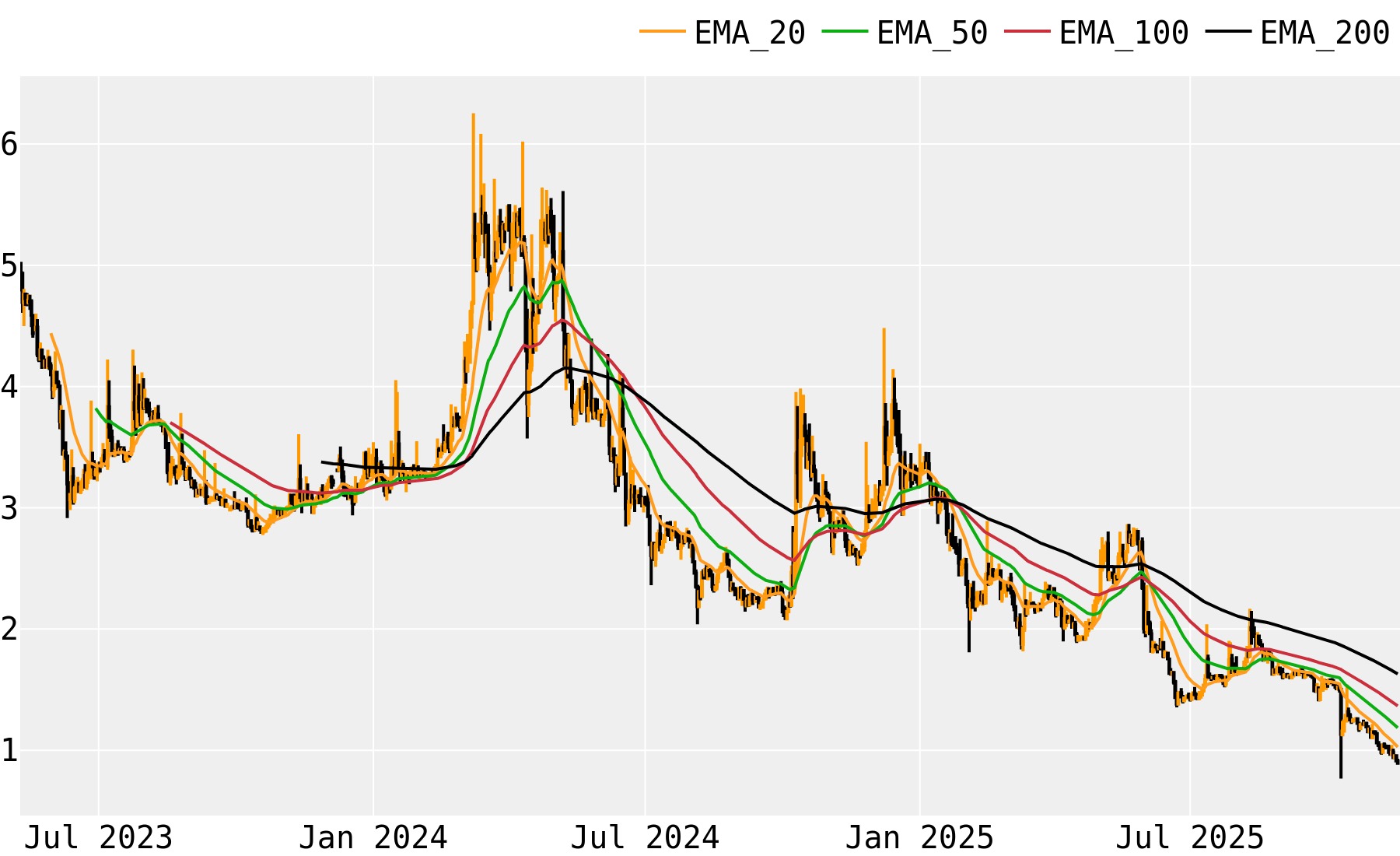Paris Saint-Germain Fan Token PSG Exponential moving averages