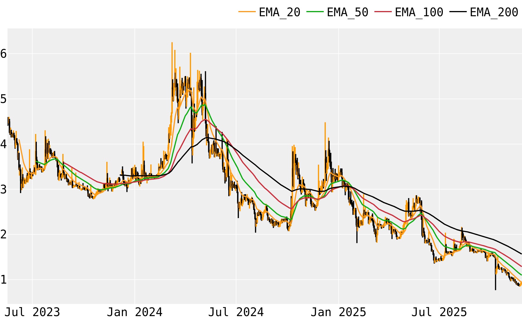 Paris Saint-Germain Fan Token PSG Exponential moving averages