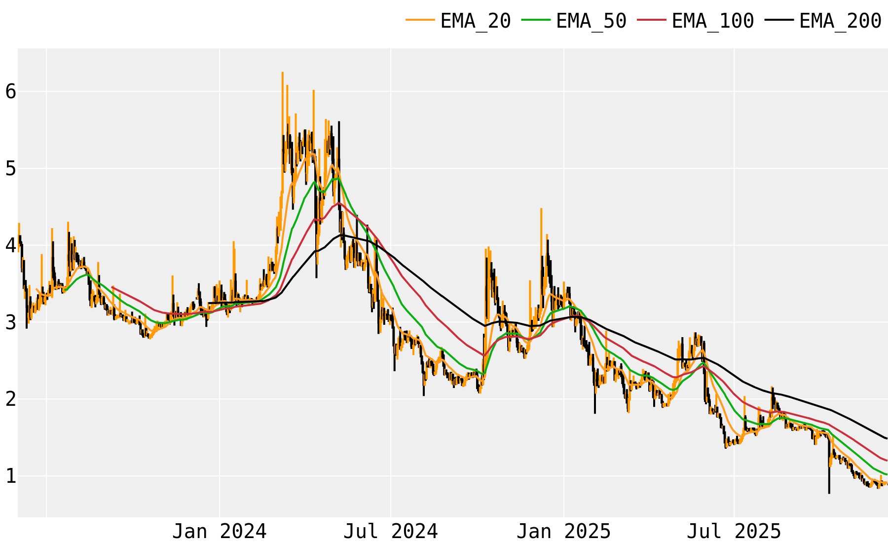 Paris Saint-Germain Fan Token PSG Exponential moving averages