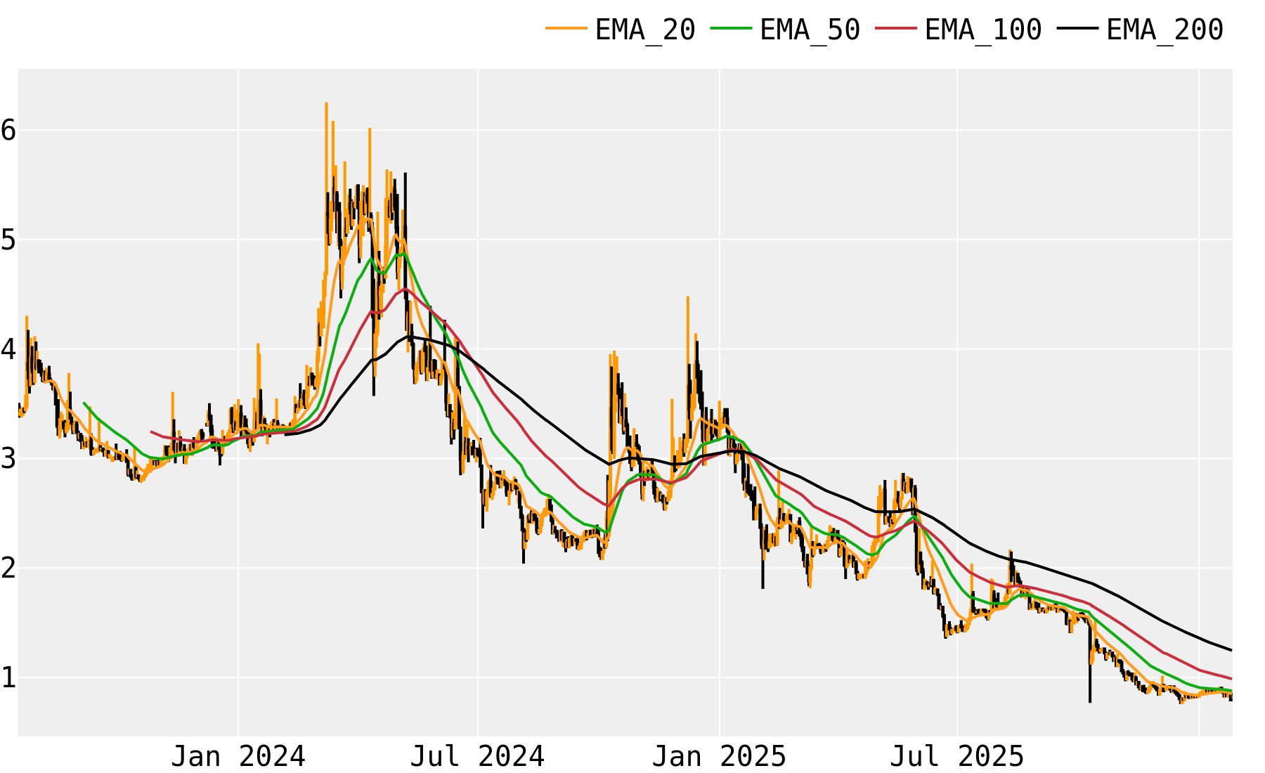 Paris Saint-Germain Fan Token PSG Экспоненциальные скользящие средние