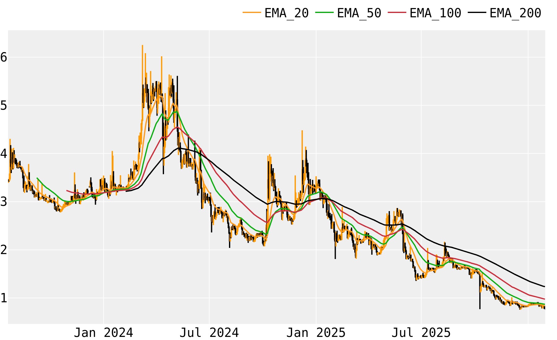 Medias móviles exponenciales de Paris Saint-Germain Fan Token