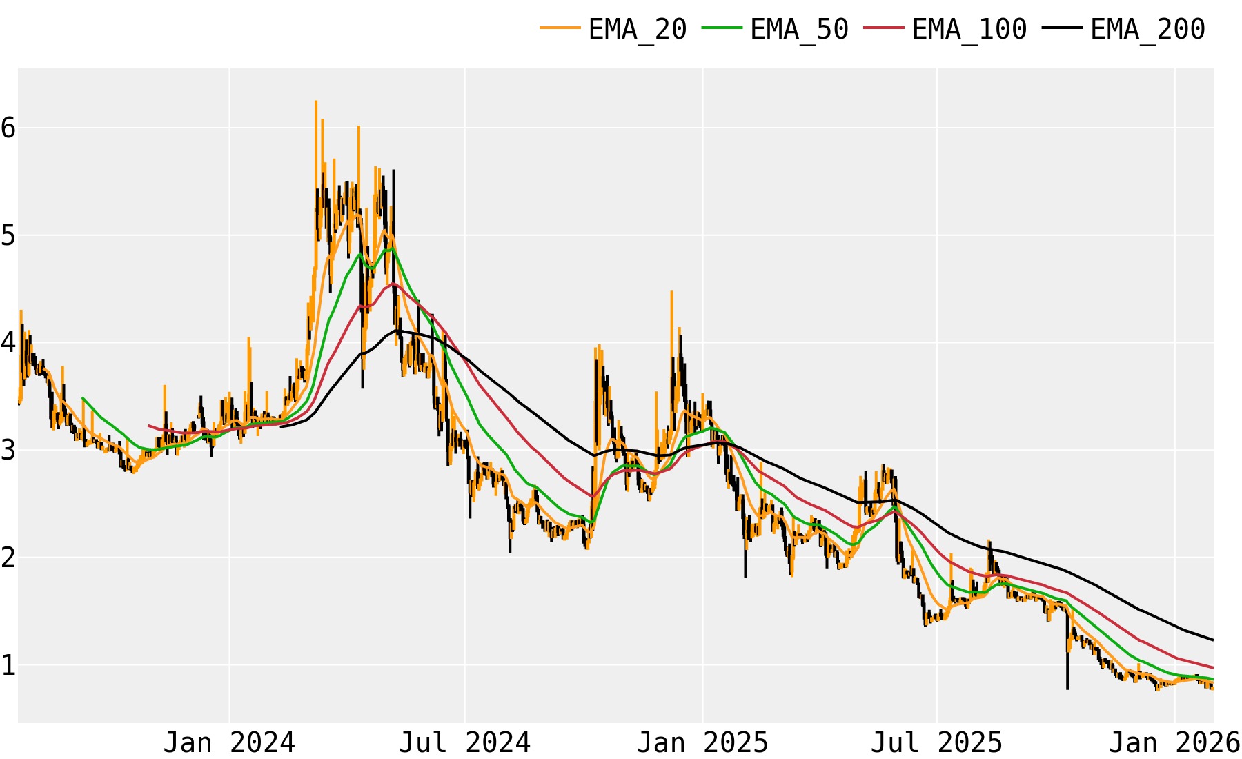 Paris Saint-Germain Fan Token Üstel Hareketli Ortalamaları