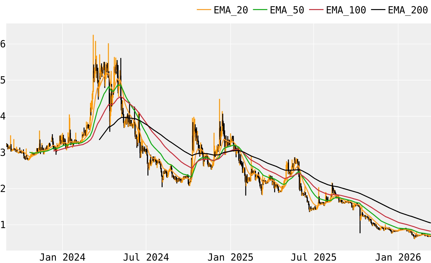 Paris Saint-Germain Fan Token PSG Экспоненциальные скользящие средние