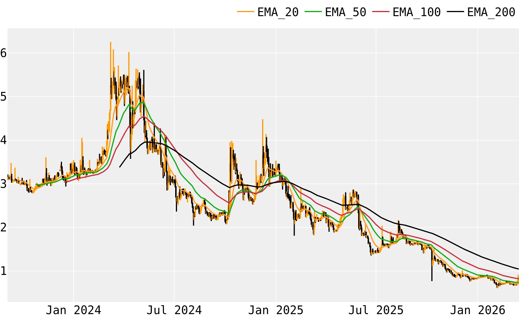 Medias móviles exponenciales de Paris Saint-Germain Fan Token